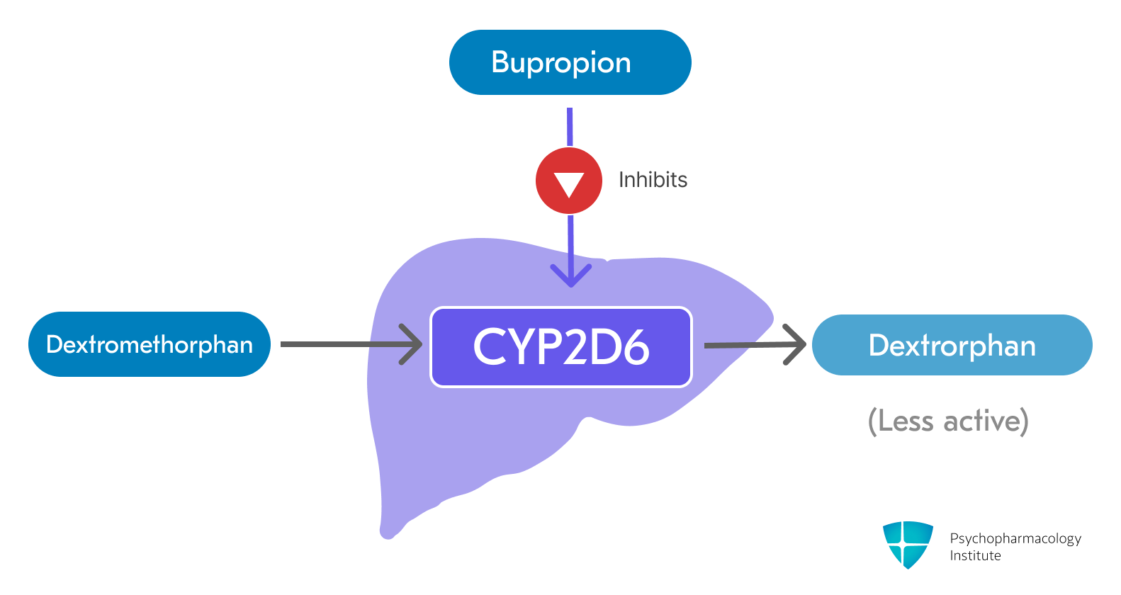 Dextromethorphan & Bupropion: Pharmacology, Indications, Dosing ...